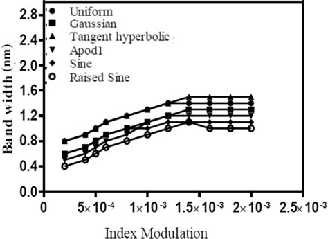 Bandwidth Versus Index Modulation For Different Grating Profiles