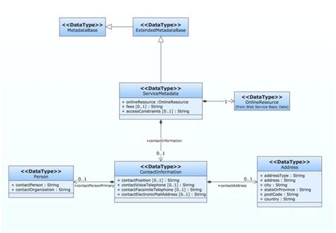 Uml Diagram Notation
