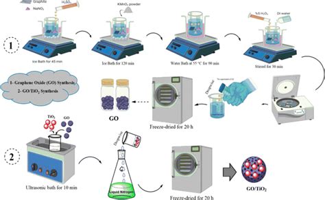 Schematic Synthesis Of Go And Go Tio2 Nanoparticles Download Scientific Diagram
