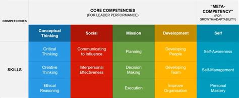 Quiz Saf Leadership Competency Model Lcm Quiz