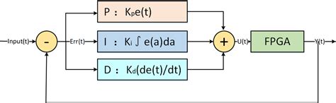 基于fpga的pid算法学习———实现pi比例控制算法fpga Pid Csdn博客