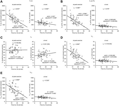 Evaluation Of Exertional Ventilatory Parameters Using Oscillometry In Copd