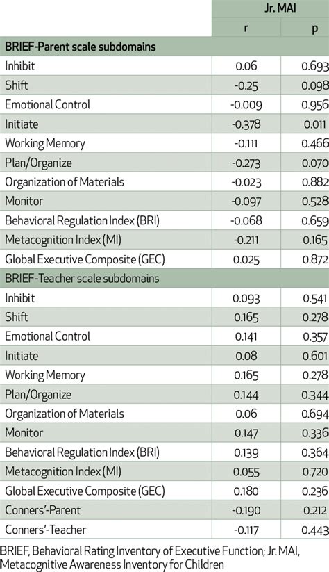 Correlation Analysis Of The Metacognitive Awareness Inventory For Download Scientific Diagram