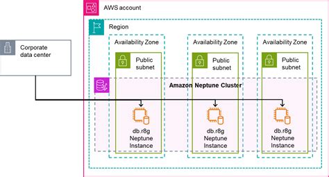Build Graph Applications Faster With Amazon Neptune Public Endpoints Aws Database Blog