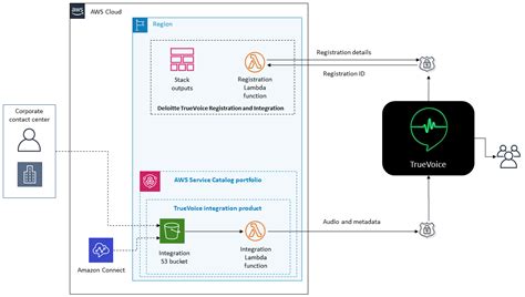 GitHub Aws Ia Cfn Ps Connect Integration Deloitte Truevoice