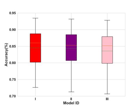 Accuracy Boxplots Of 3 Different Models Of The Vit Hgr Framework Each Download Scientific