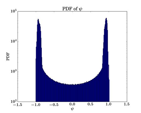 The Probability Density Function PDF of ψ Download Scientific Diagram