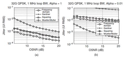 Timing Synchronization In Coherent Optical Transmission Systems Fosco Connect