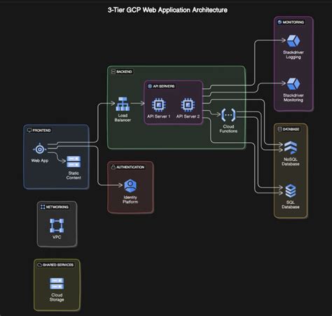 nishanta banik on linkedin cloudarchitecture gcp webdevelopment