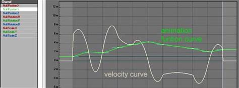 The Animation Graph Represents The Motion S Value In Distance Over Download Scientific Diagram