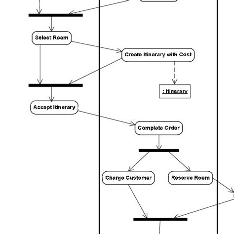 a bpel activity diagram for reserving a room download scientific diagram