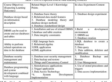 Table 1 From Reform And Exploration Of Database Principle Course Based