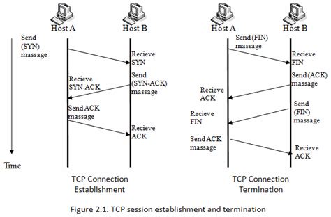 manual connection oriented communication tcp ip cablefree radioos