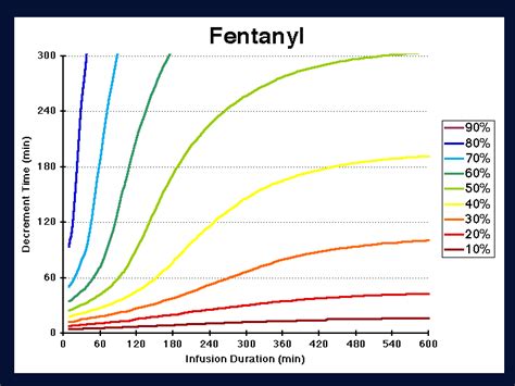 Context Sensitive Decrement Times