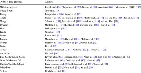 Commonly Used Food Products For Food Adulteration Detection Download Scientific Diagram