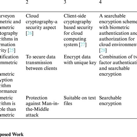Cryptography Algorithms Download Scientific Diagram