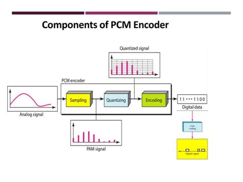 Pulse Code Modulation For Master Pcm Ppt