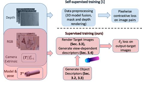 supervised training of dense object nets using optimal descriptors for