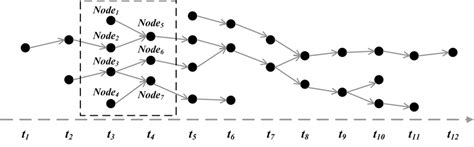 A Schematic Diagram Of A Graph Based Process Object Download Scientific Diagram