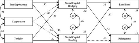 Standardized Coefficients Of The Hypothesized Path Model Dashed Lines Download Scientific
