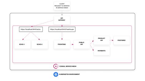 Consul Api Gateway Now Generally Available