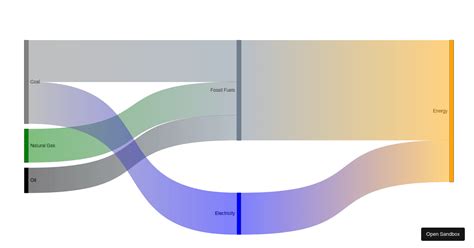 Vuejs 2 Chartjs 3 Sankey Diagram Forked Codesandbox