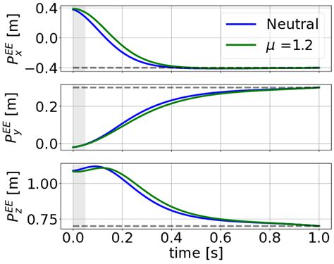 End Effector Position P Ee Vs Time The Dashed Lines Represent The