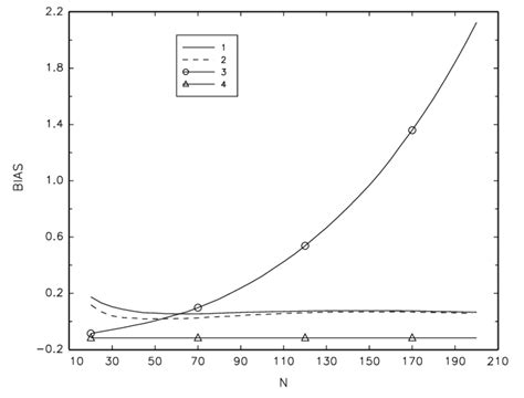 Plot Of Quantile Estimates Across Different α With N 1000 N 100 Download Scientific