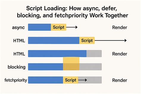 Script Loading How Async Defer Blocking And Fetchpriority Work