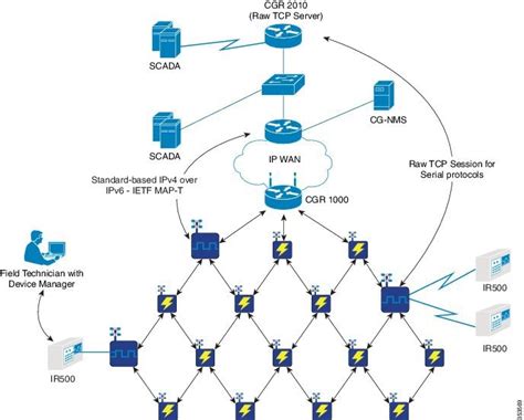 Cisco Connected Grid Device Manager Installation And User Guide Cisco IOS Release And