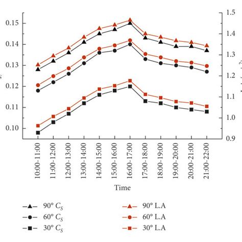 The Impact Of Different Wind Angles To The Lateral Force Coefficient
