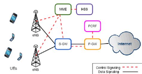 Main Components Of Lte Network Download Scientific Diagram