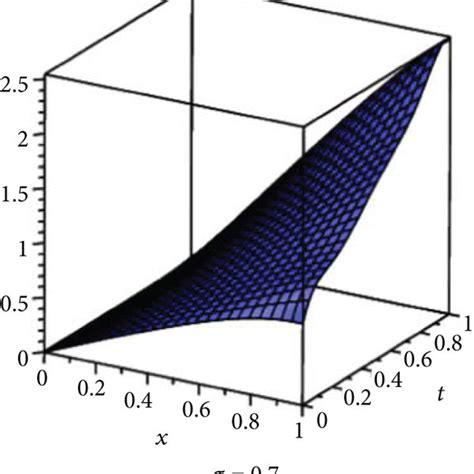 Surface behavior of solutions of Example for N and various values of σ Download