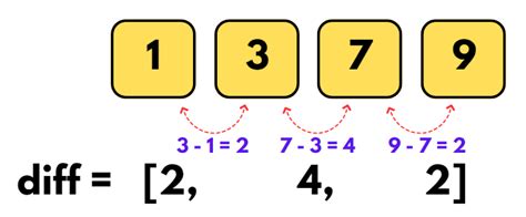 Create Arithmetic Progressions In The Array Naukri Code 360