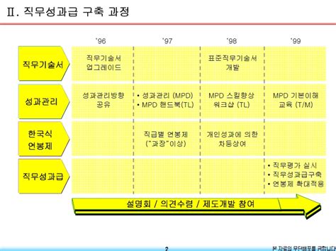 인적자원관리 직무성과급제 도입ㆍ운영 사례