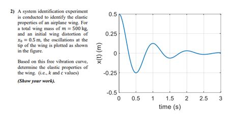 Solved 2 A System Identification Experiment Is Conducted To