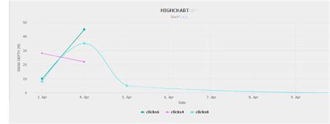 Highchart Points Not Set To Y Asix Stack Overflow