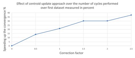 Reduction Of The Number Of Iterations Measured As Percentage For The