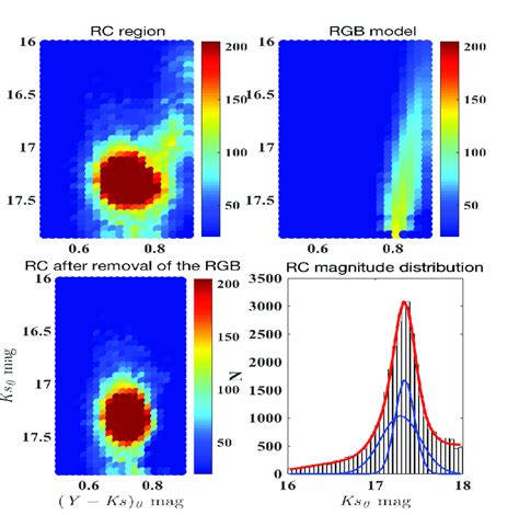 Steps Involved In Deriving The Luminosity Function Of The Rc Stars And