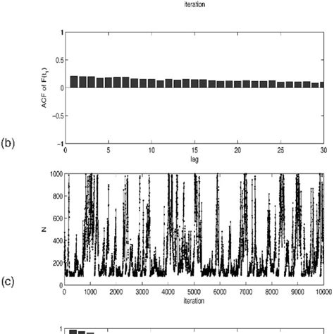 A The Sampled Values Of F ðt 1 Þ B Their Autocorrelation Function Download Scientific