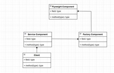Robin Srivastava On Linkedin Flyweight Design Pattern