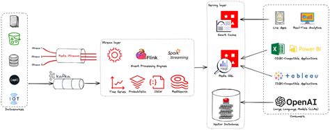 data and redis overview