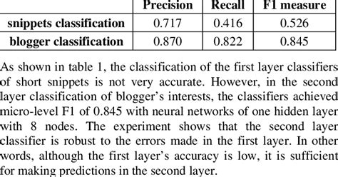 Performance Of Two Layer Classification Download Table