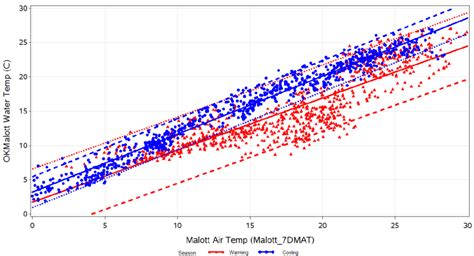 Linear Regression Fits For Air Water Temperature Relationship For Download Scientific Diagram
