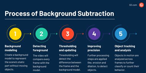 Background Subtraction Technology Glossary Definitions G2