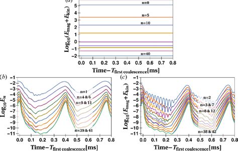 Magnetic Plus Kinetic Fourier Mode Energies For The Stellarator ¯ ι