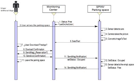 Iot Smart Parking System Based On The Visual Aided Smart Vehicle Presence Sensor Spin V