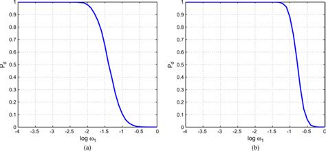 A P D Versus Log Omega 1 N 2 And W 3 B P D Versus Download Scientific Diagram