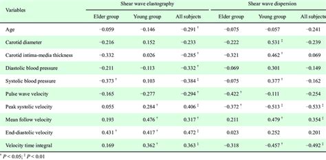 Correlation Analysis Of Shear Wave Elasticity And Viscosity Parameters