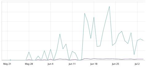 Darkiot And Custom Botnets Exploit Zyxel Flaw In Ddos Attacks